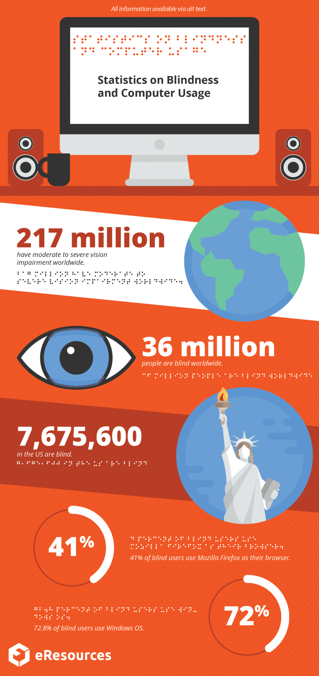 ADA Compliance - Designing a Website for the Blind - eResources